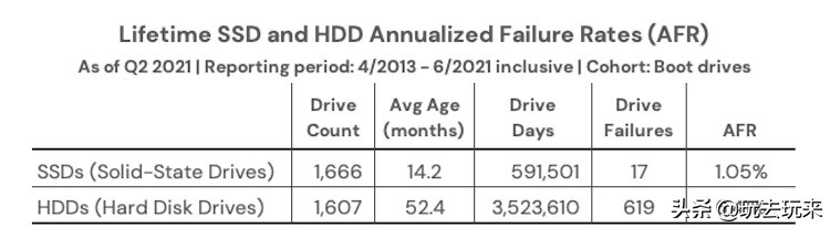 The data shows that the failure rate of SSD solid state drives and HDD ...