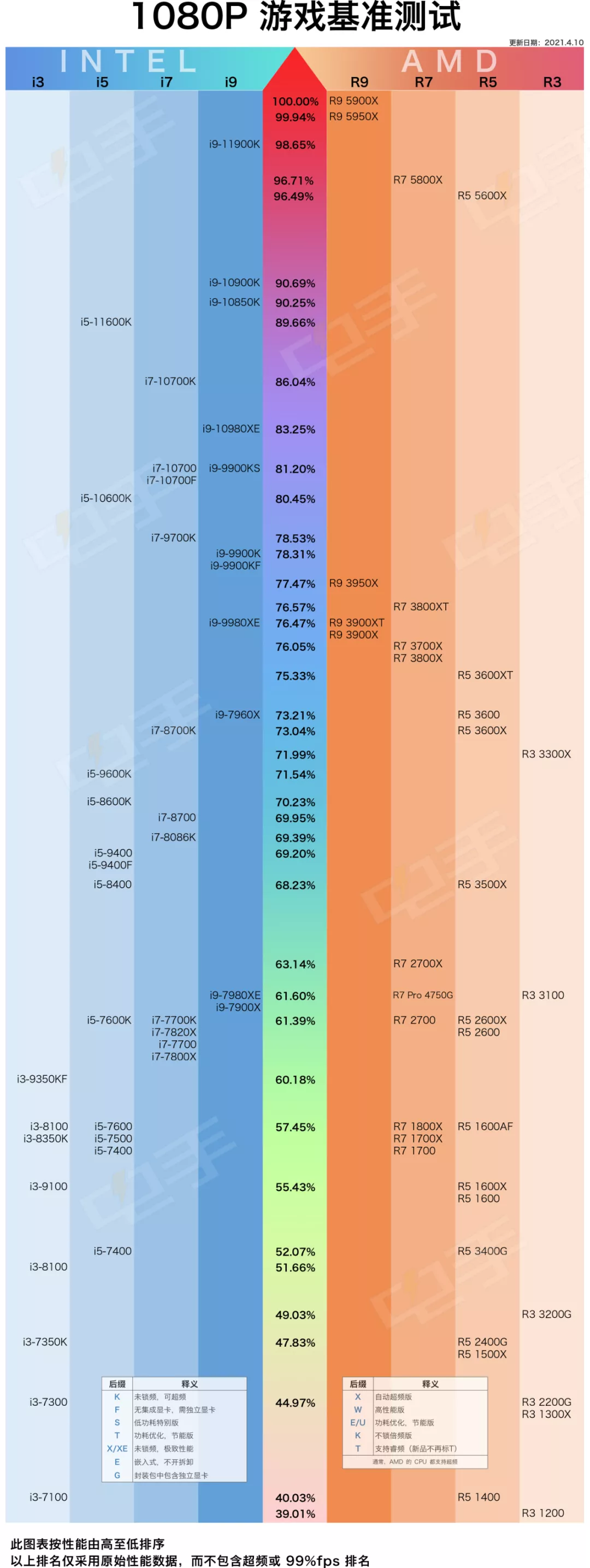Which is the best CPU for productivity and gaming?We made a detailed ...