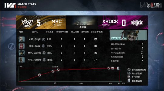 The fifth personality IVL: MRC state is full!Two sets of 5:0 set the victory and defeated XROCK ...