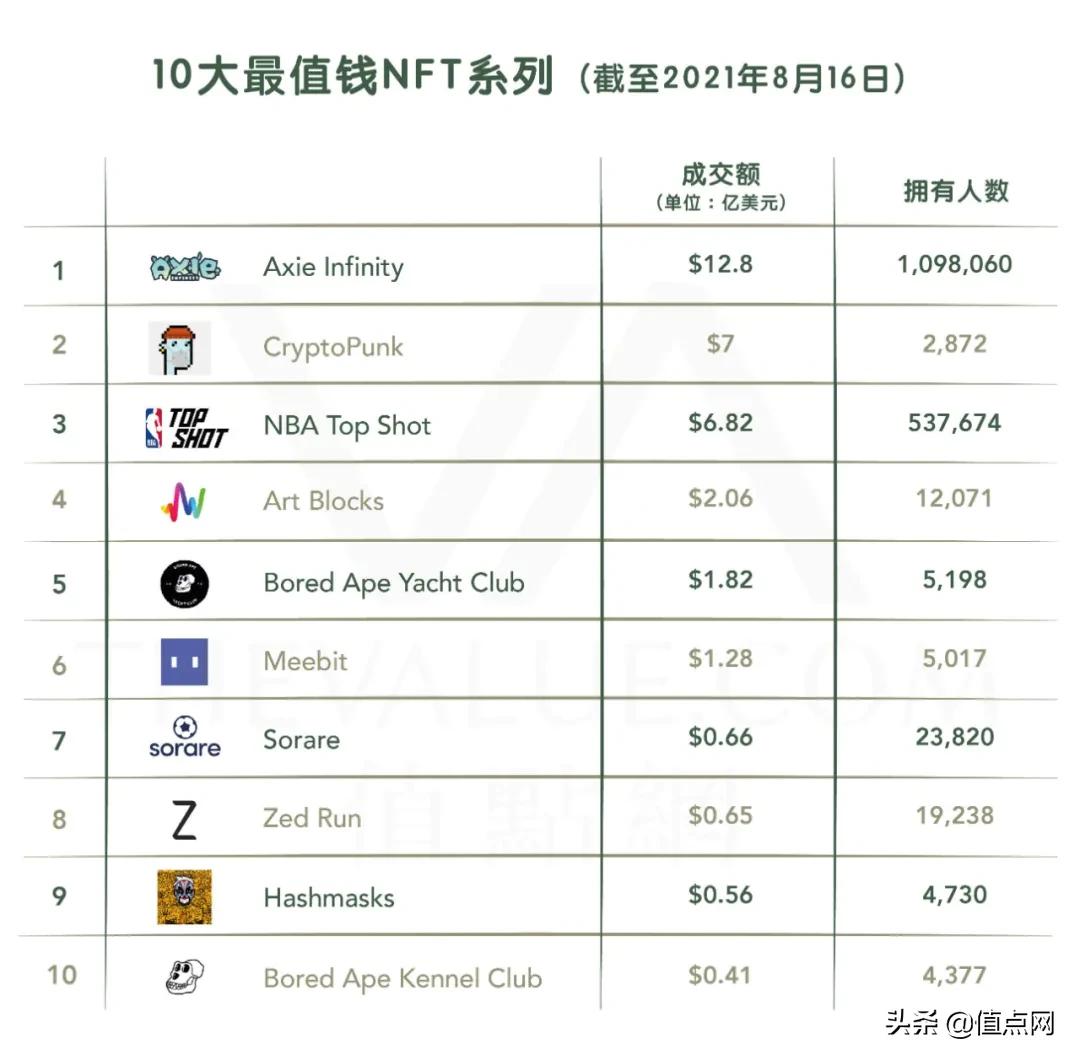 Inventory of the 10 most valuable NFT collection series (part 2) - iNEWS