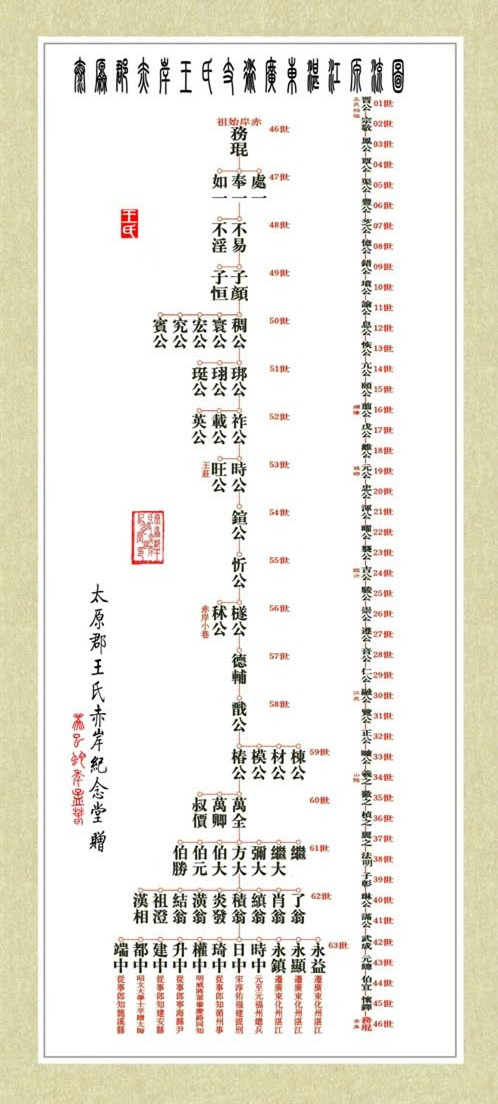 Wang's previous and present lives: the lineage diagram of the Langya ...