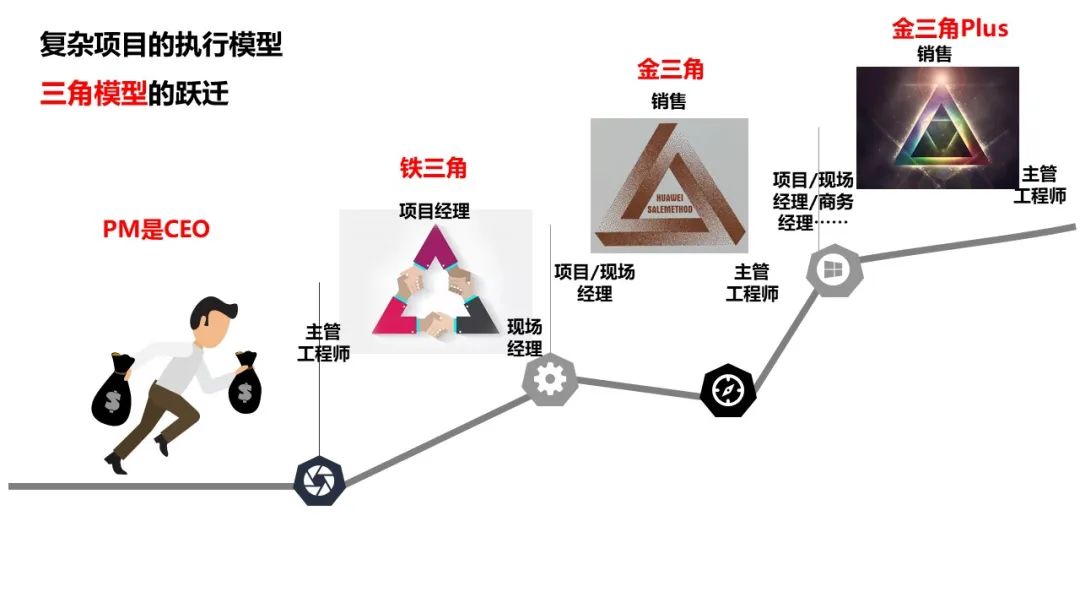 How can Huawei's Iron Triangle tactics be used for your project ...