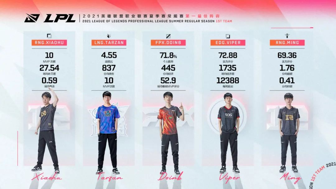 3 win the MVP!Doinb becomes the first person in LPL, the best lineup is released, Guan Zeyuan ...