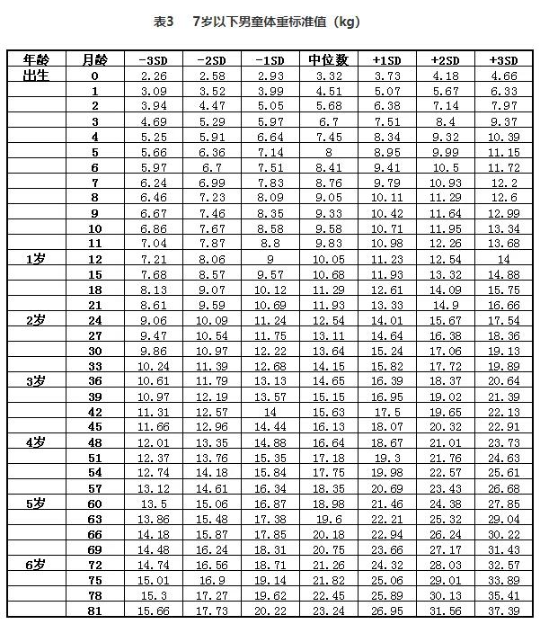 The children's height and weight reference table has been released. Has ...
