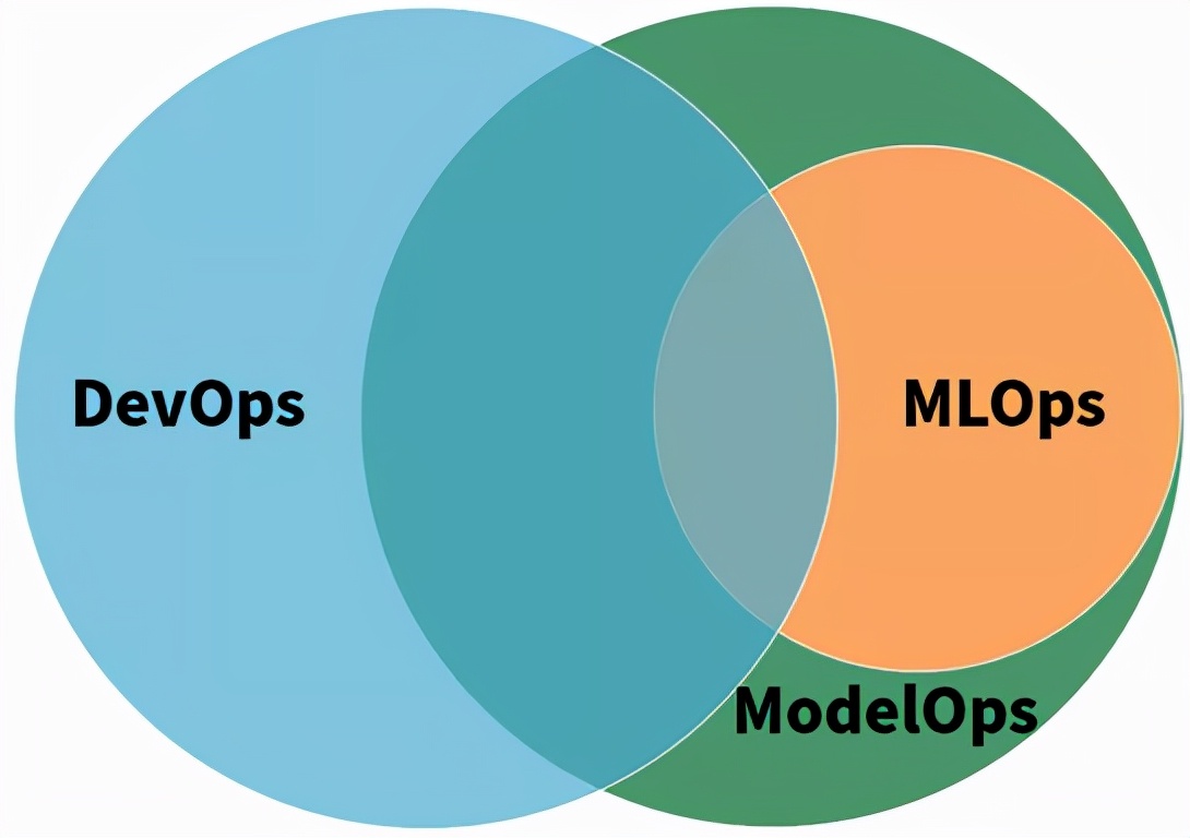CB Insights China released the "2021 ModelOps Technology Application ...