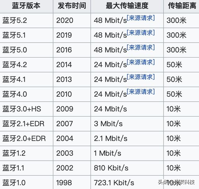 The development history of Bluetooth - iNEWS