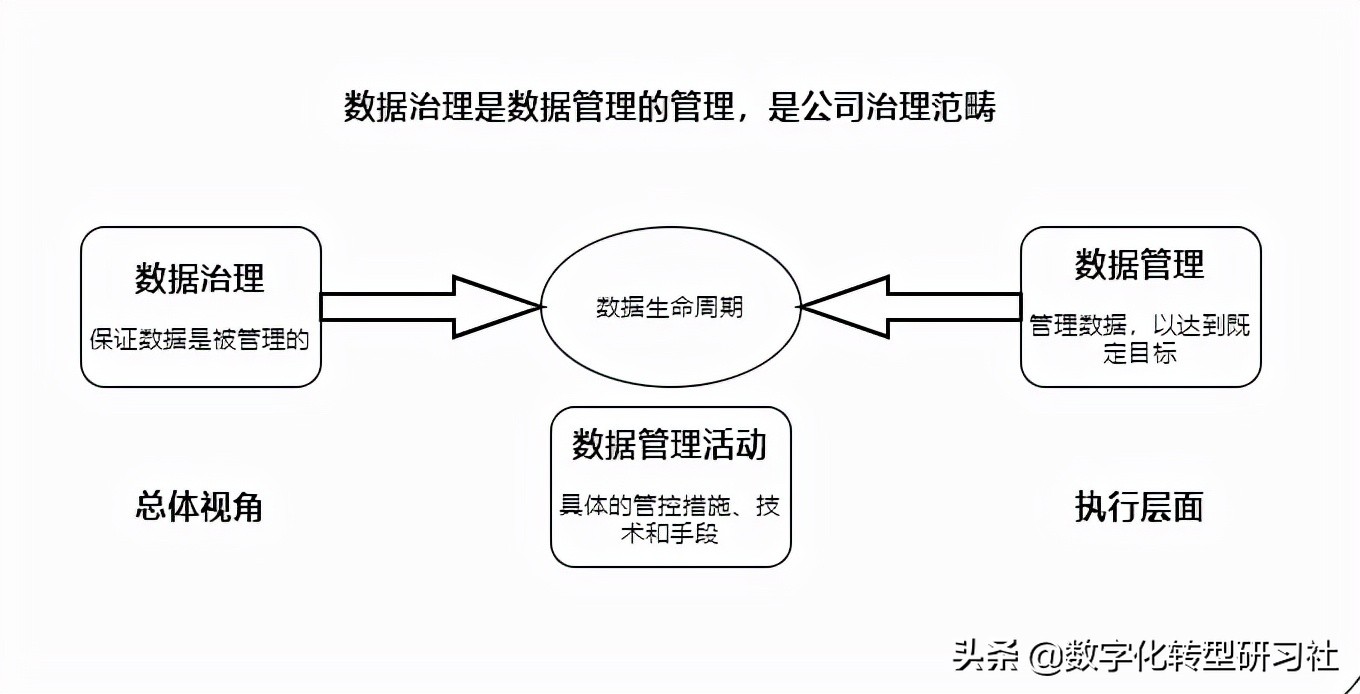 DAMA Data Management Knowledge System (5)-Data governance, data ...