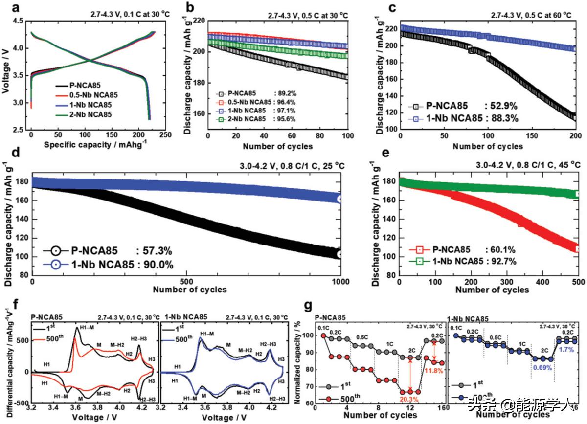 AEM: Nb doping regulates nickel-rich layered cathode microstructure - iNEWS