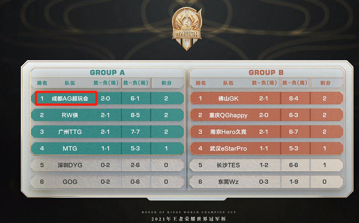 AG super play meeting 3-1TTG, AG scored a key point and reached the top of the A group standings ...