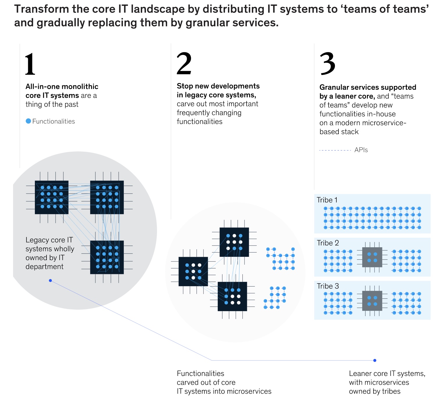 Five core IT transformations of "McKinsey" large-scale agile ...
