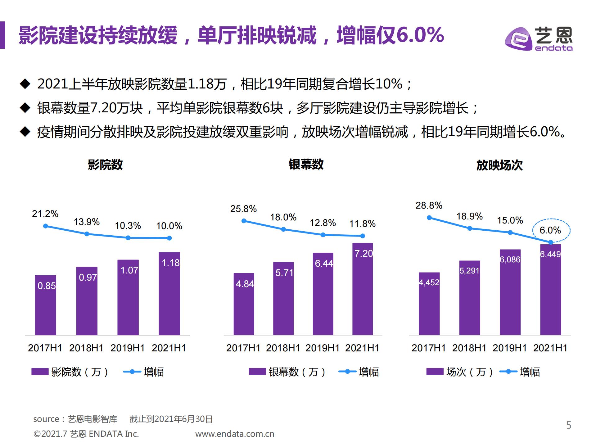 Report on the Chinese Film Market in the First Half of 2021 - iNEWS