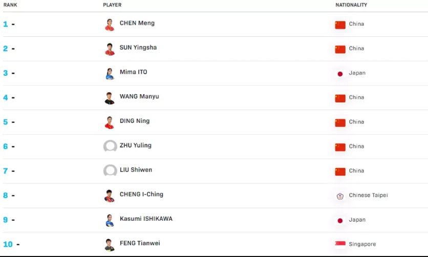 The latest world ranking of table tennis is released: Malone is not ...