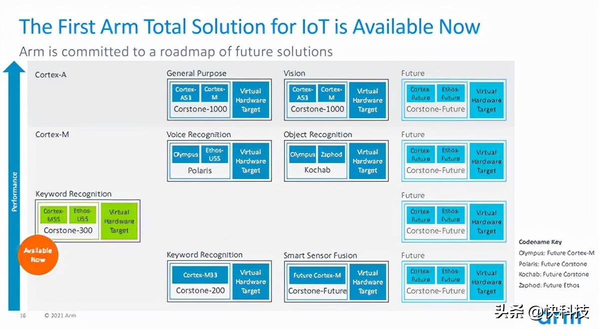 Arm releases a comprehensive solution for the Internet of Things: chip ...