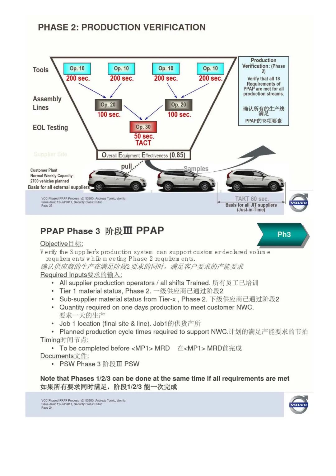 Volvo Cars Phased PPAP process - iNEWS