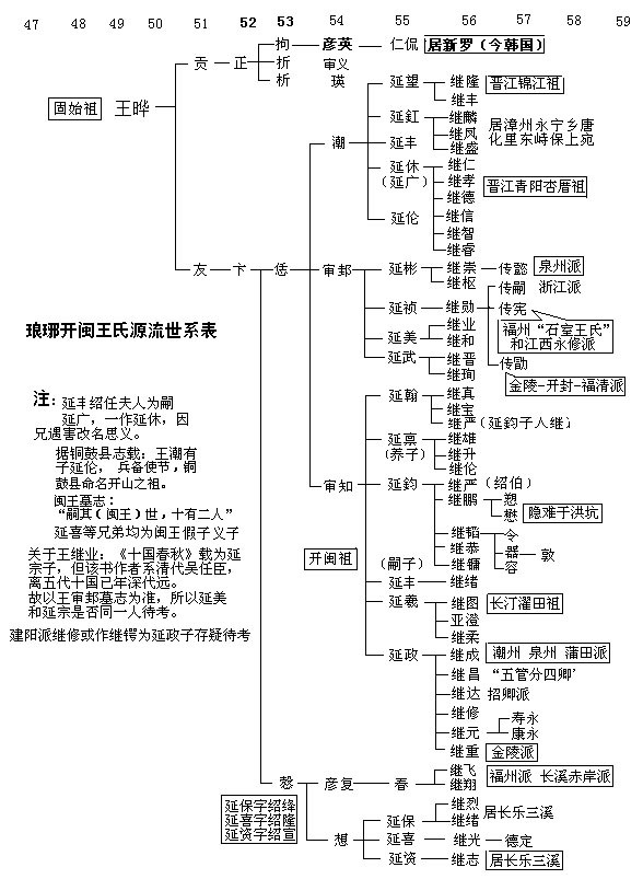 Wang's previous and present lives: the lineage diagram of the Langya ...