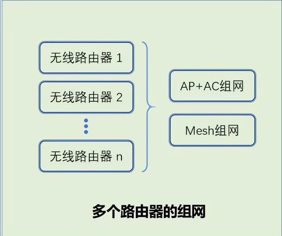 What exactly are thin AP, fat AP, AP AC, Mesh?Finally made it clear ...