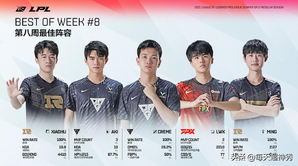 LPL announced the first team, RNG Xiaohu broke Theshy record, OMG returned to the center of the ...