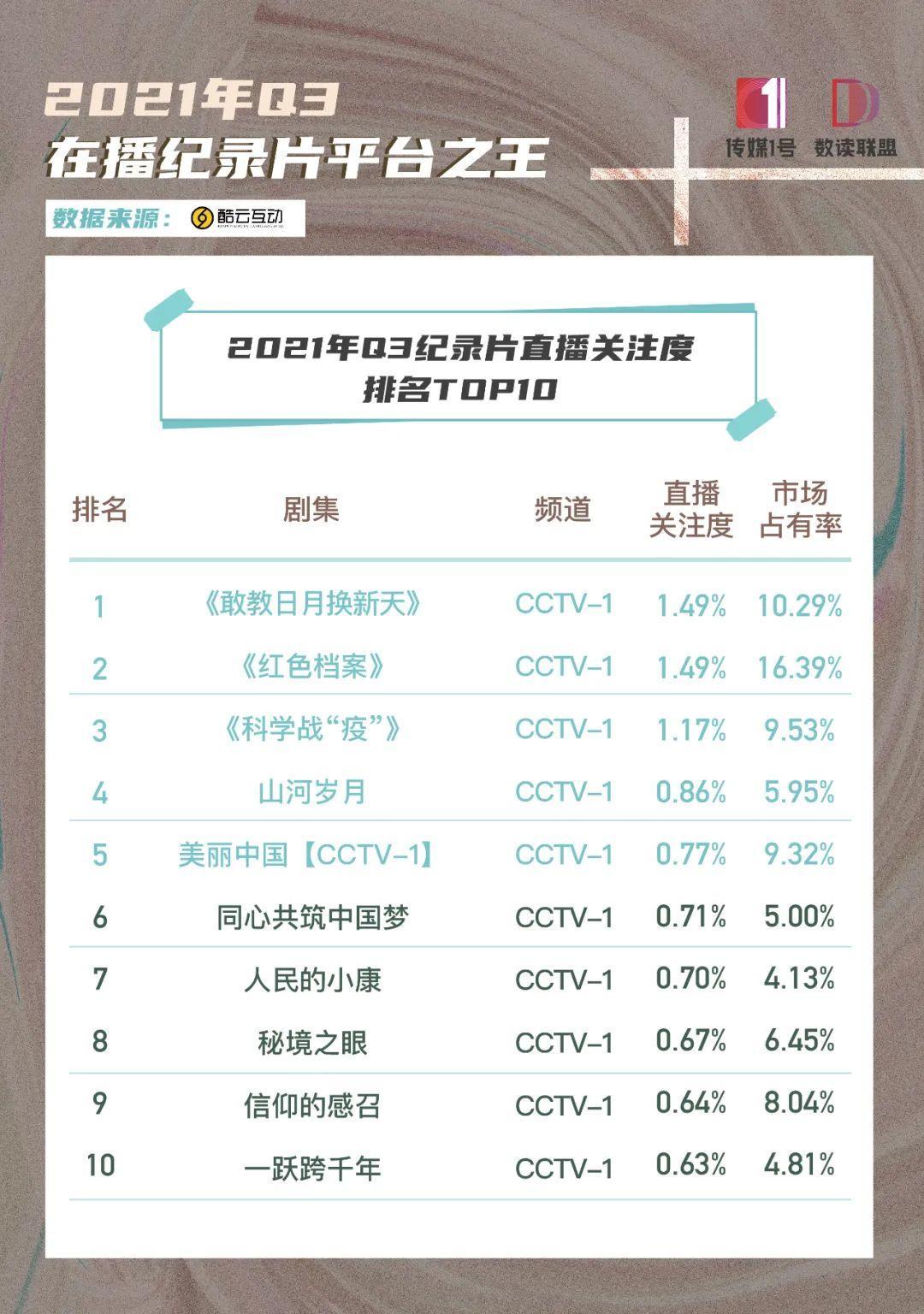 Hunan Satellite TV continues to top the list, Tencent Video continues ...