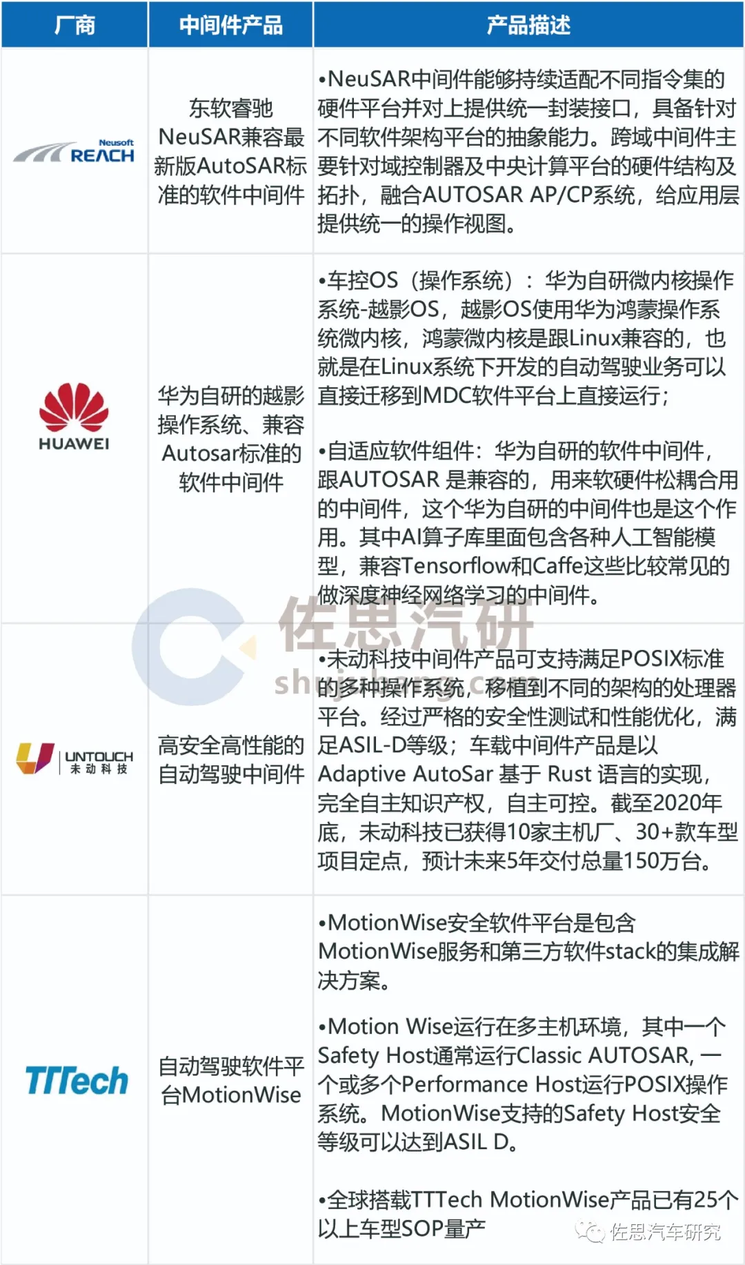 Software-Defined Automotive Research: Four-tier Architecture Trend and ...