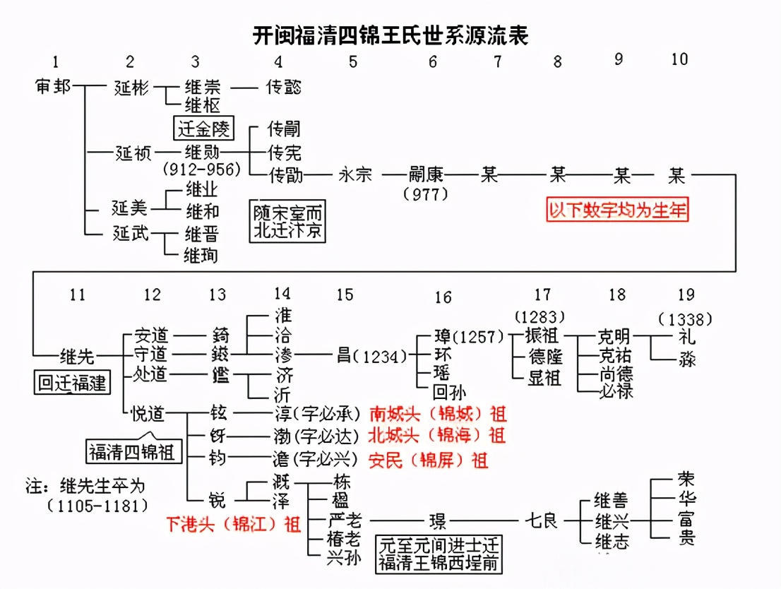 Wang's previous and present lives: the lineage diagram of the Langya ...