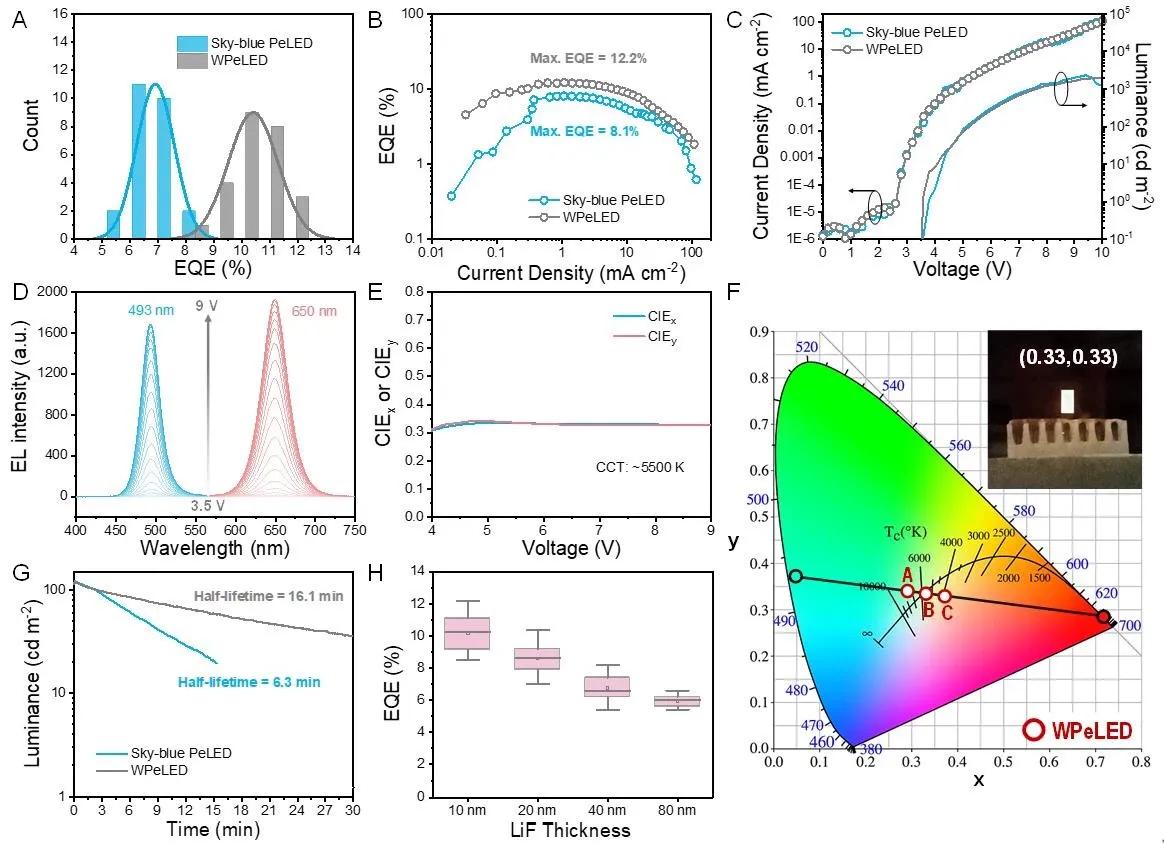 White light perovskite LED with an efficiency of more than 12%, a new ...
