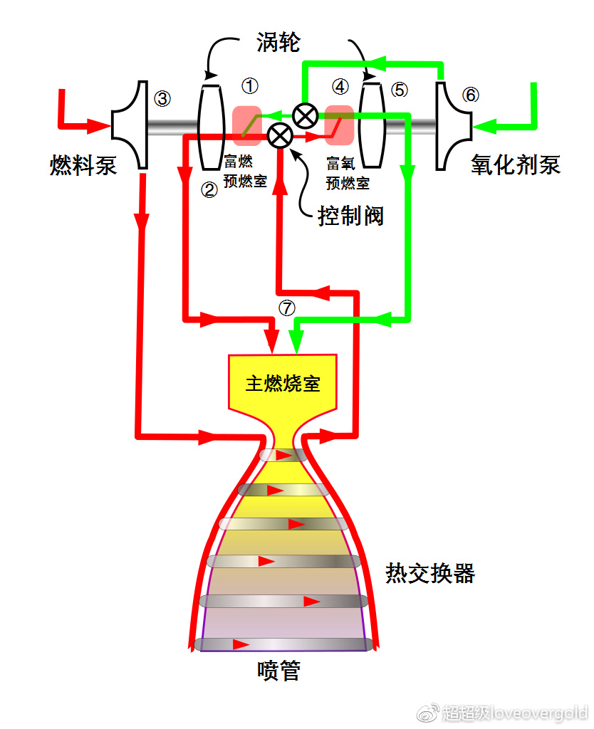 Talking about the full-flow staged combustion cycle from the legendary ...
