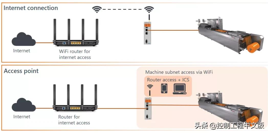 In the era of the Internet of Things, adding a gateway or adding a ...