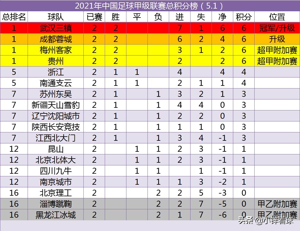 2021 China A League standings (as of 5.1): Four teams have won two ...