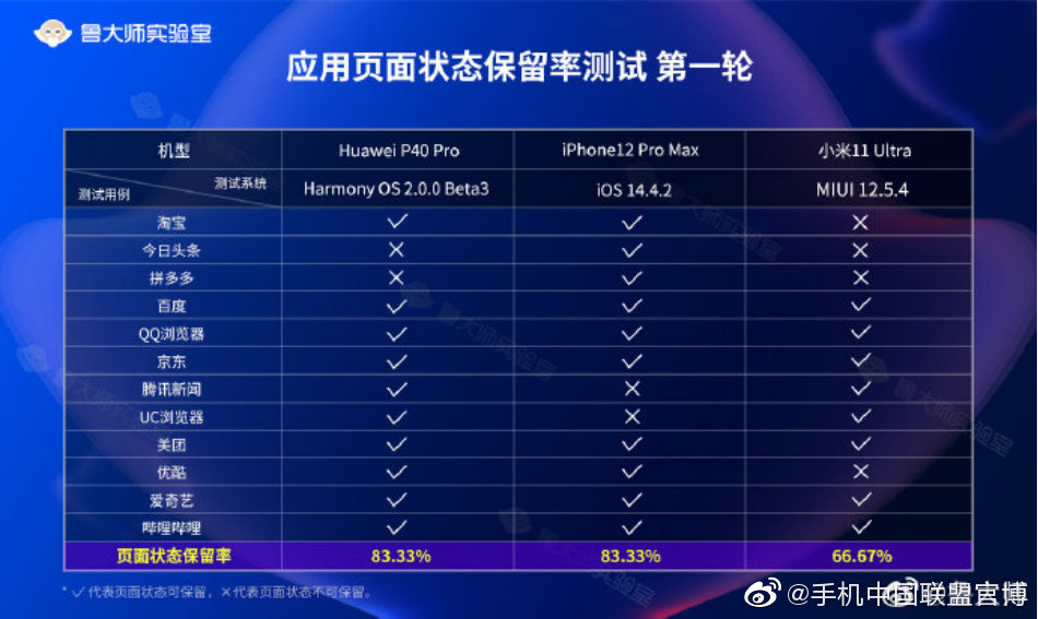 Huawei Harmony OS in-depth test data released! Master Lu confirms ...