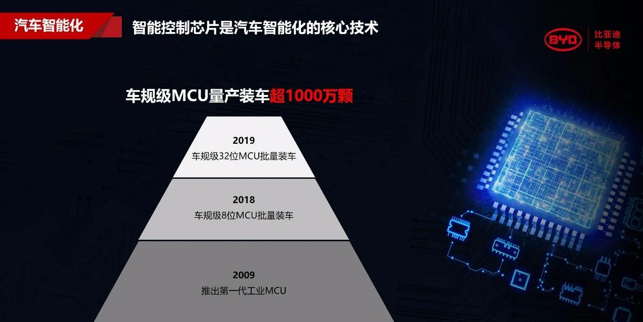 The MCU loading volume exceeds 10 million. Is BYD the biggest winner of ...
