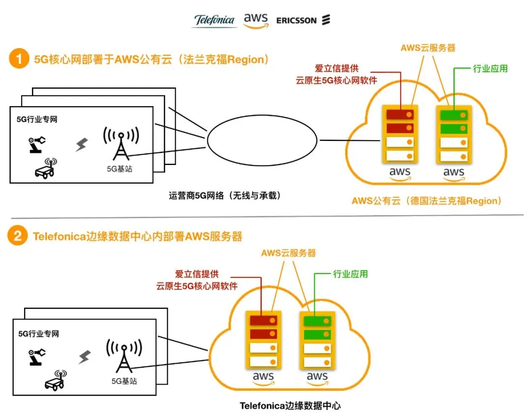 Subversion or madness?Jointly build a 5G network with public cloud giants - iNEWS