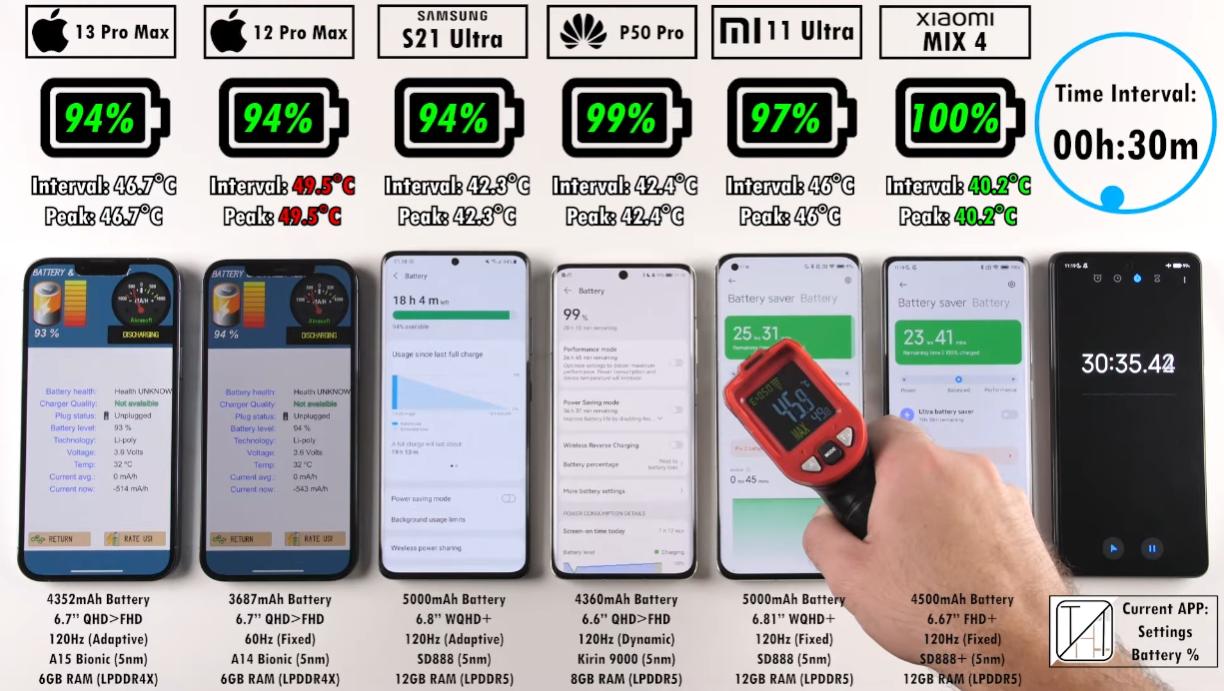 6 high-end mobile phone battery life and fever Hengping: Huawei is eye ...