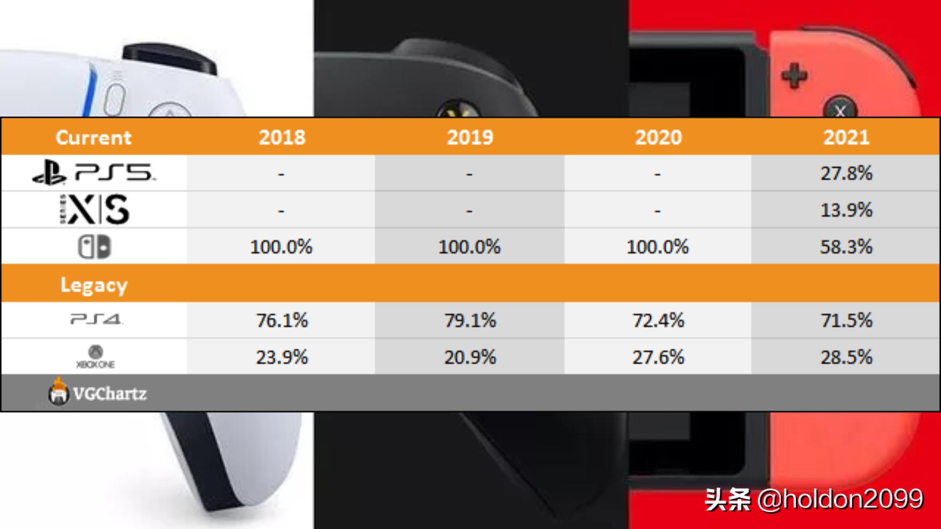PS5 vs Xbox Series X vs Switch sales comparison: Sony, Nintendo and ...