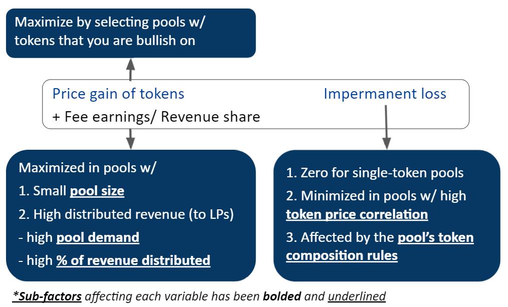 This article explains in detail the factors that affect the profitability, trade-offs, and risk ...