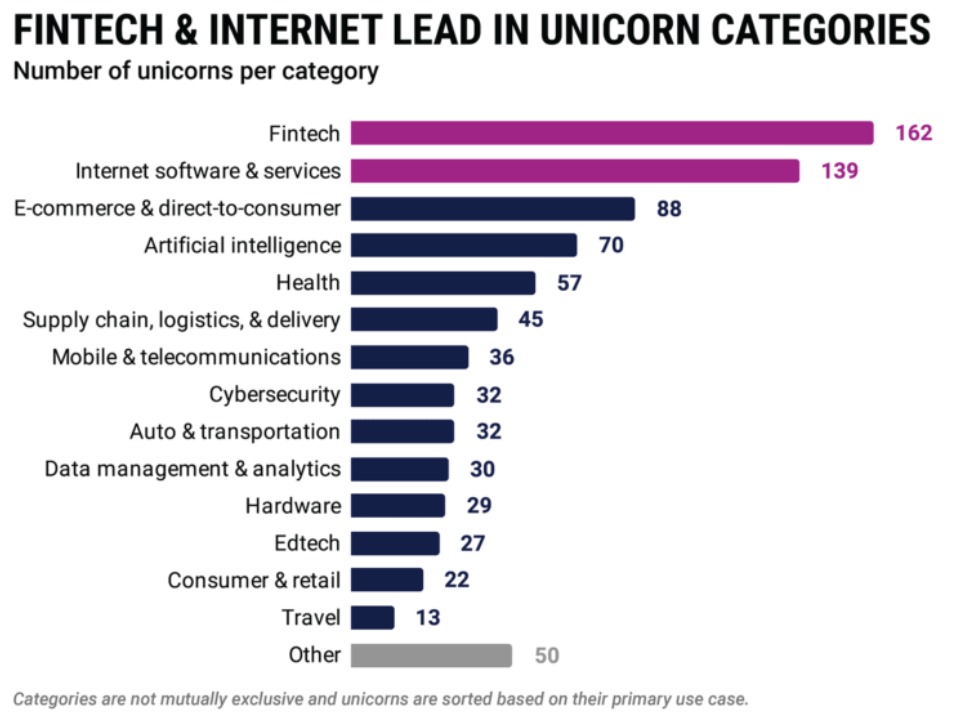 Read the overview of global unicorns in one article - iNEWS