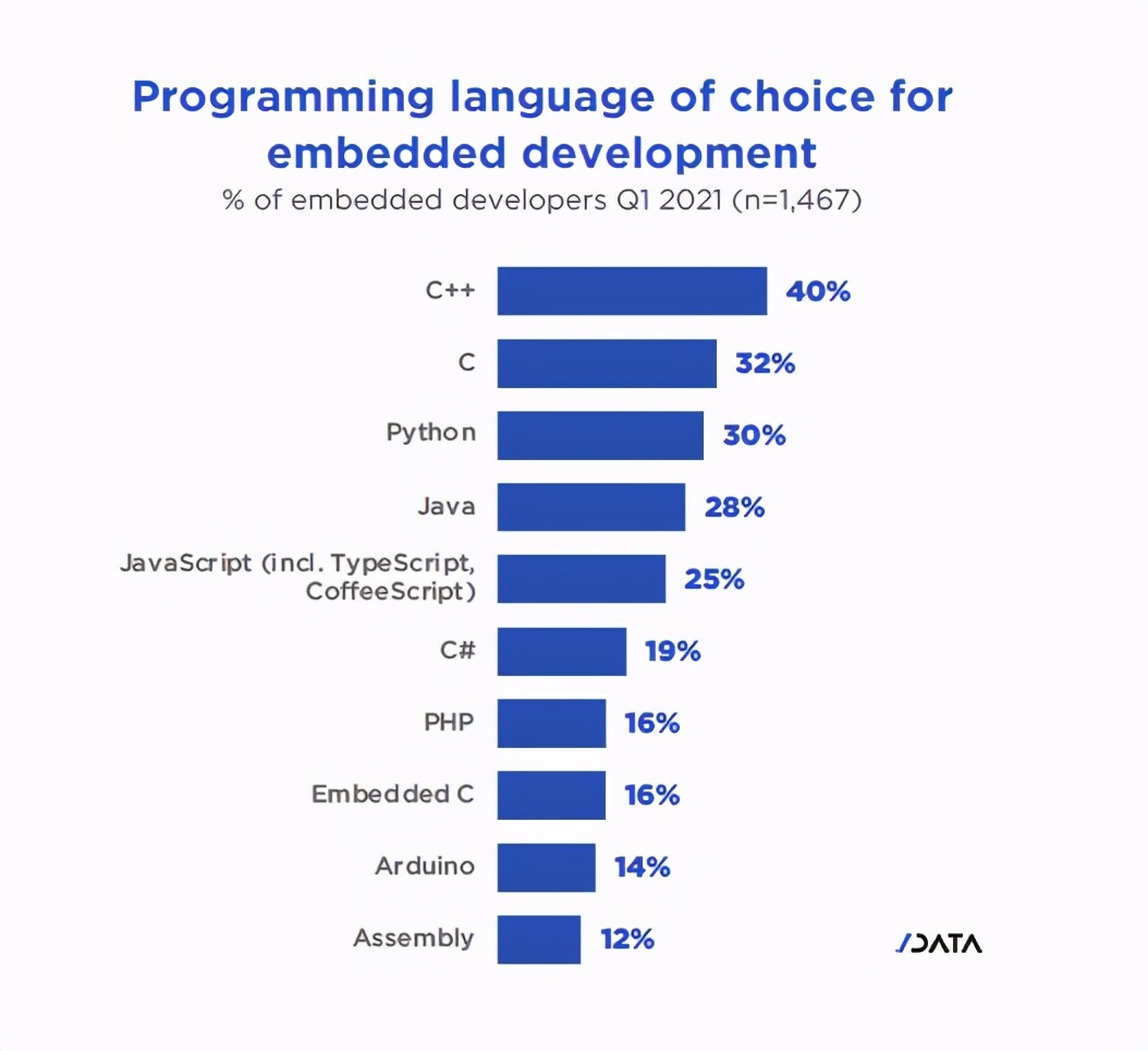 The number of JavaScript developers has skyrocketed, and Python surpasses Java, revealing new ...