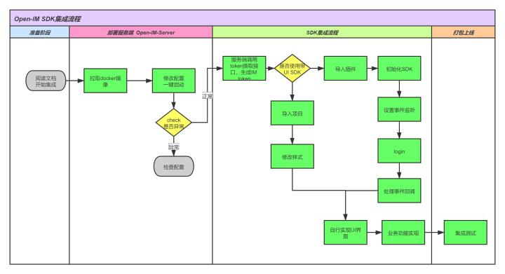 Share a set of golang-implemented IM system One-click deployment server-side client-side SDK ...