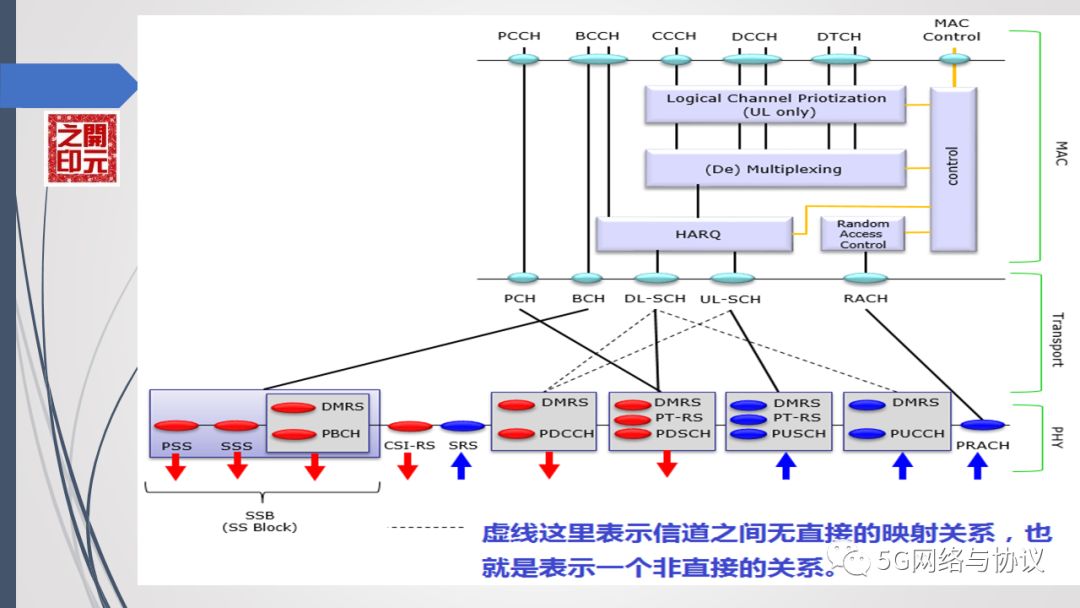 5G NR channel mapping relationship - iNEWS