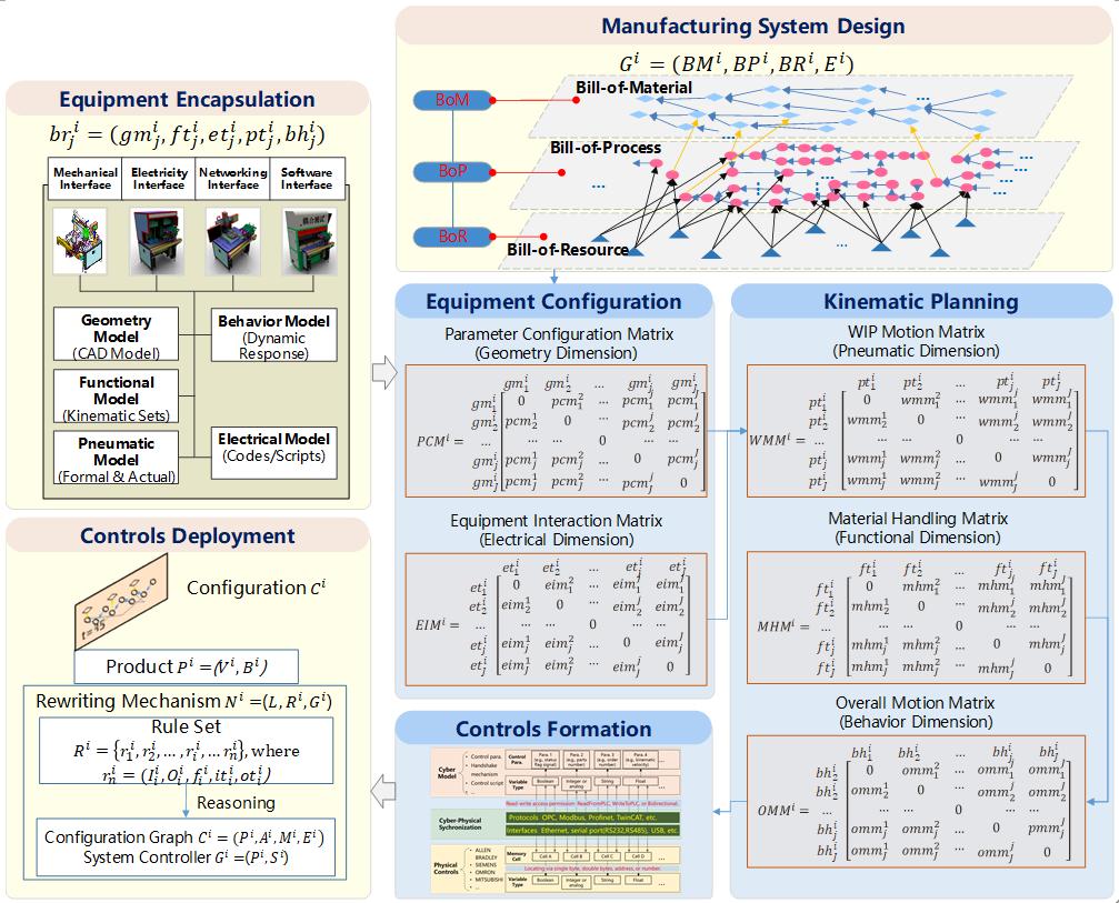 Remote near-physical debugging method for pipeline intelligent manufacturing system based on ...