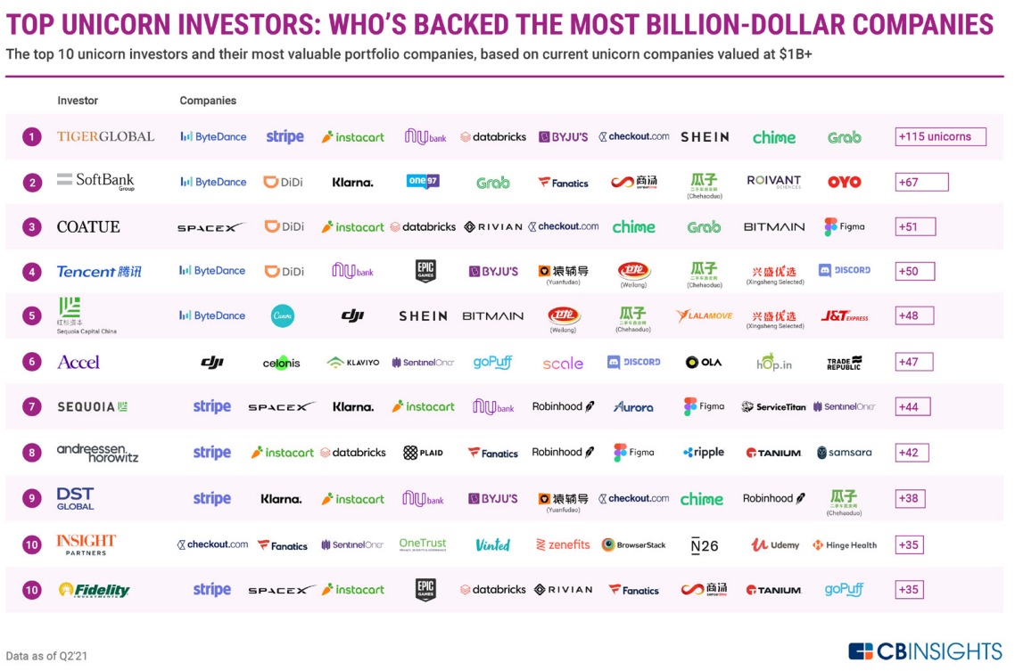 Read the overview of global unicorns in one article - iNEWS