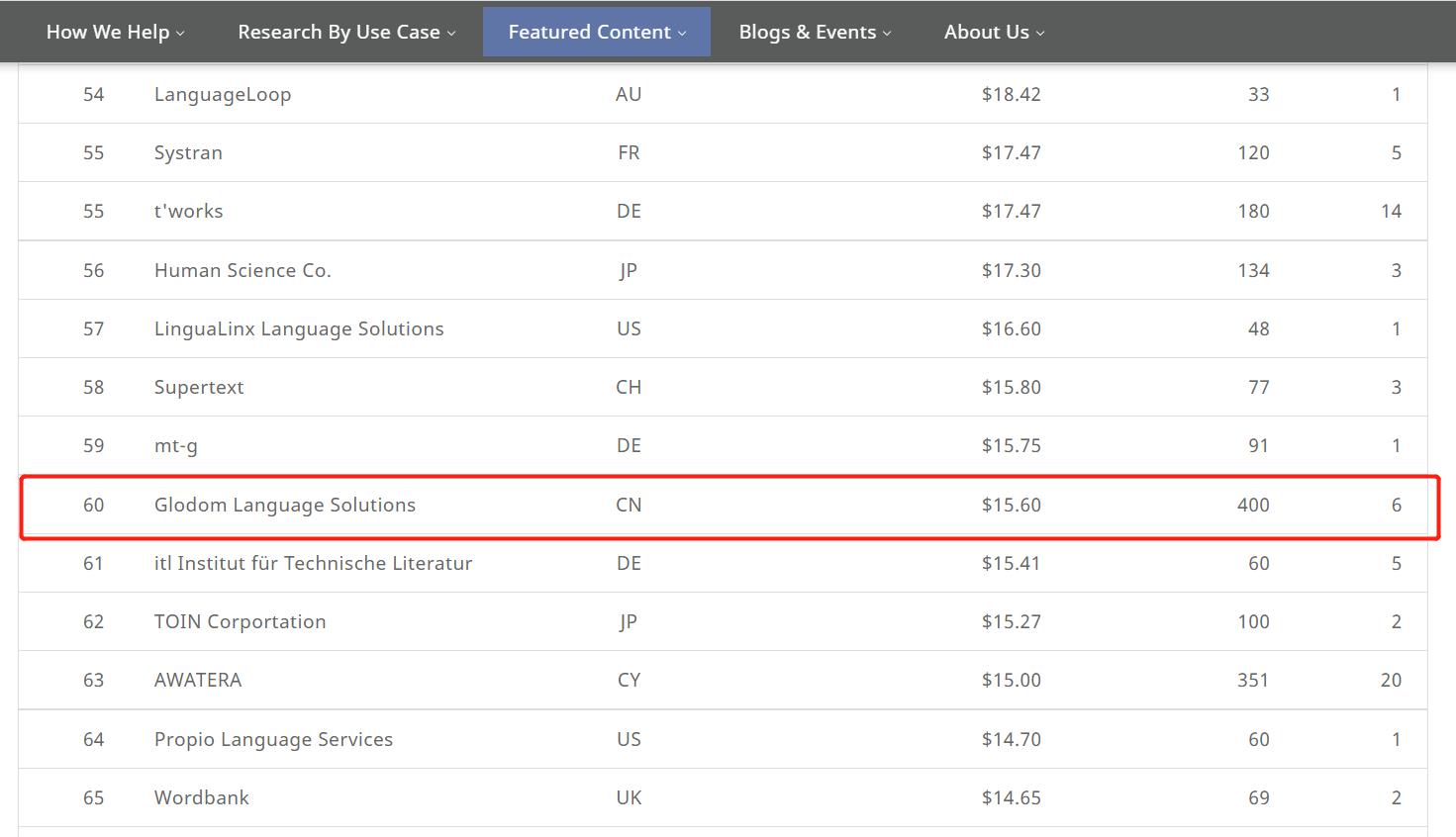 Ranking of Top 100 Global Language Service Providers: Xinyu Wisdom ...