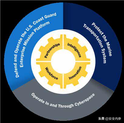 The U.S. Coast Guard's latest cyber strategy clarifies three major ...