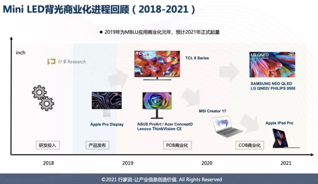 Here comes the breakthrough!In the first year of Mini LED ...