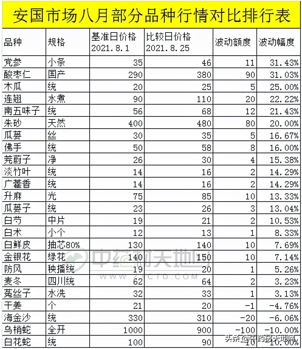 Anguo Pharmaceutical City commented in August: the price increase will ...