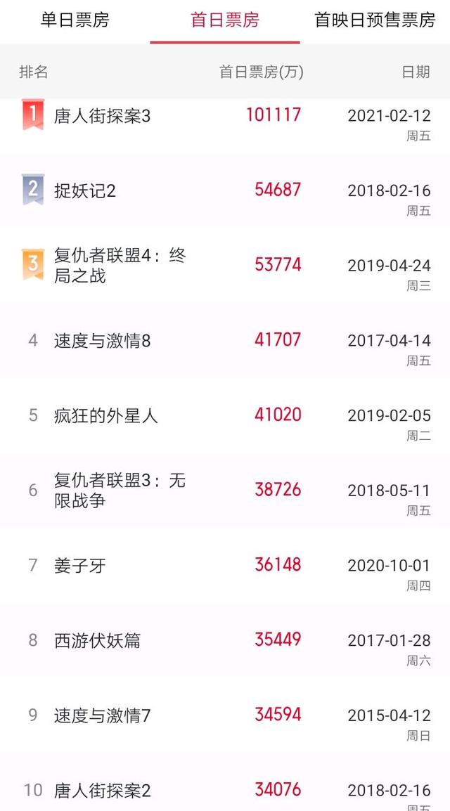 The first-day box office rankings in the Mainland over the years: No. 1 ...