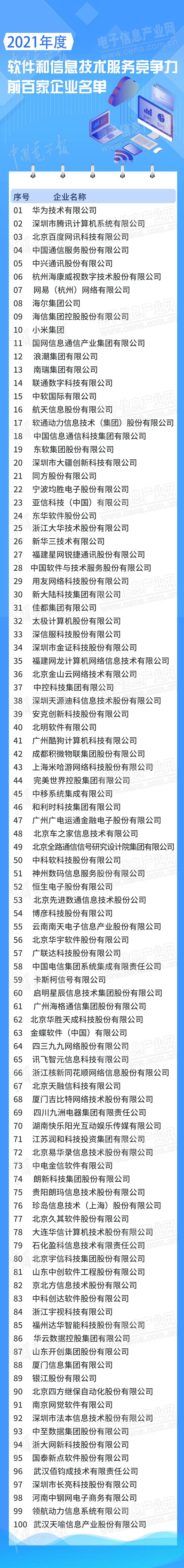 2021 Top 100 Software Companies Ranking - iNEWS