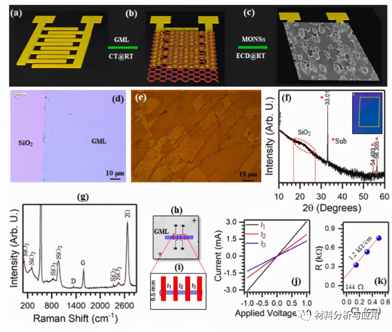 Multifunctional metal oxide integrated single-layer graphene for ultra ...