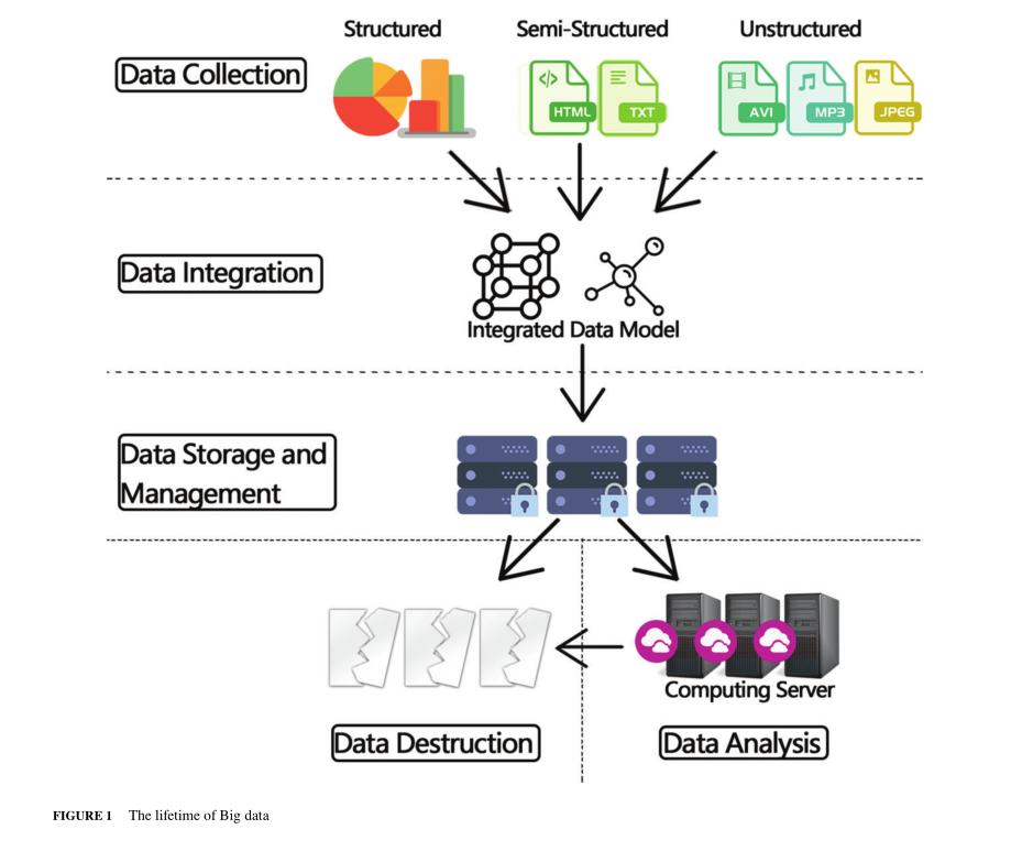 Challenges and technologies of big data security and privacy - iNEWS