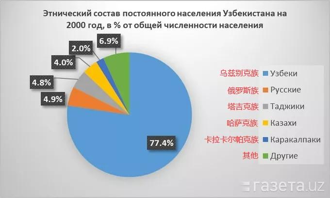 Demographic statistics of all ethnic groups in Uzbekistan: Uzbek ...