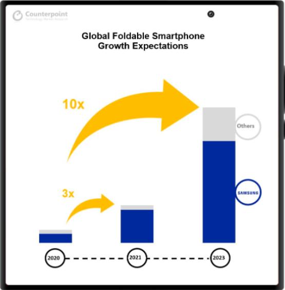 The size of the foldable mobile phone market is expected to increase by ...